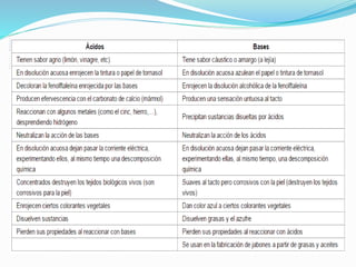 Reacciones Acido-Base | PPTX