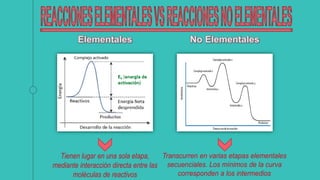 Reacciones No Elementales | PPT