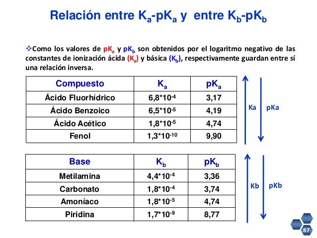 Reacciones orgánicas y ácido base (prof. edgar del carpio)