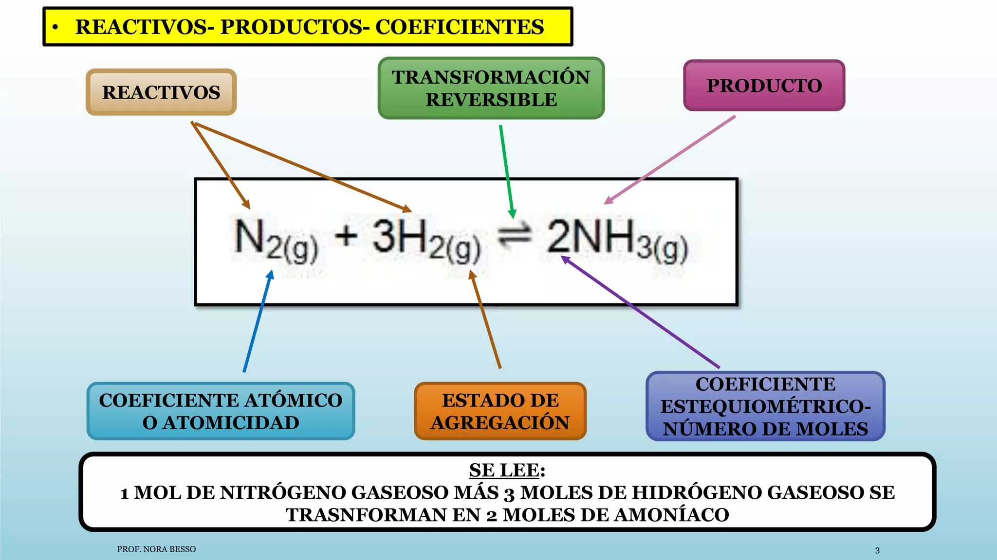 Reacciones químicas: reactivos, productos, moles, masa molar, número de ...