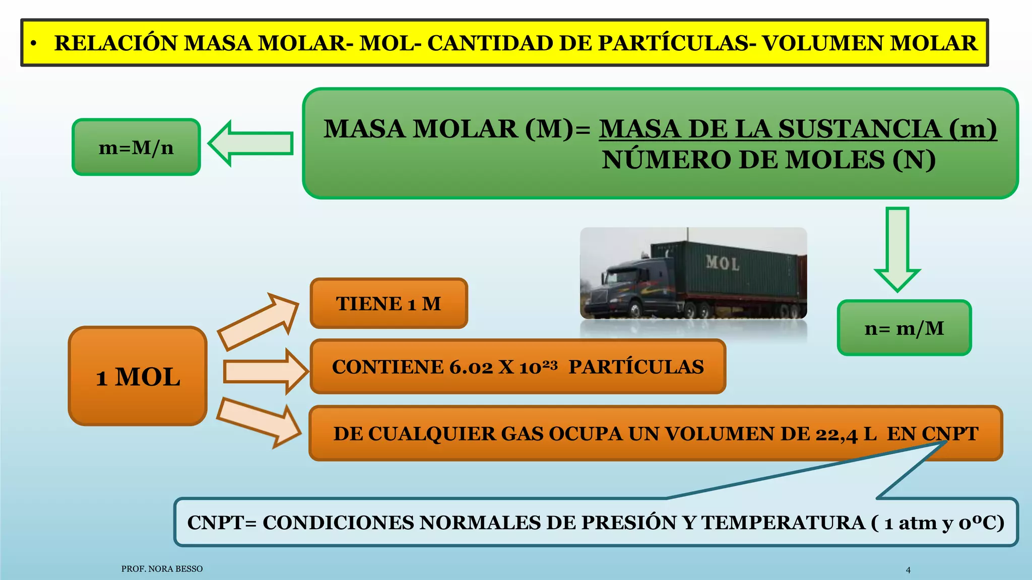 Reacciones químicas: reactivos, productos, moles, masa molar, número de ...