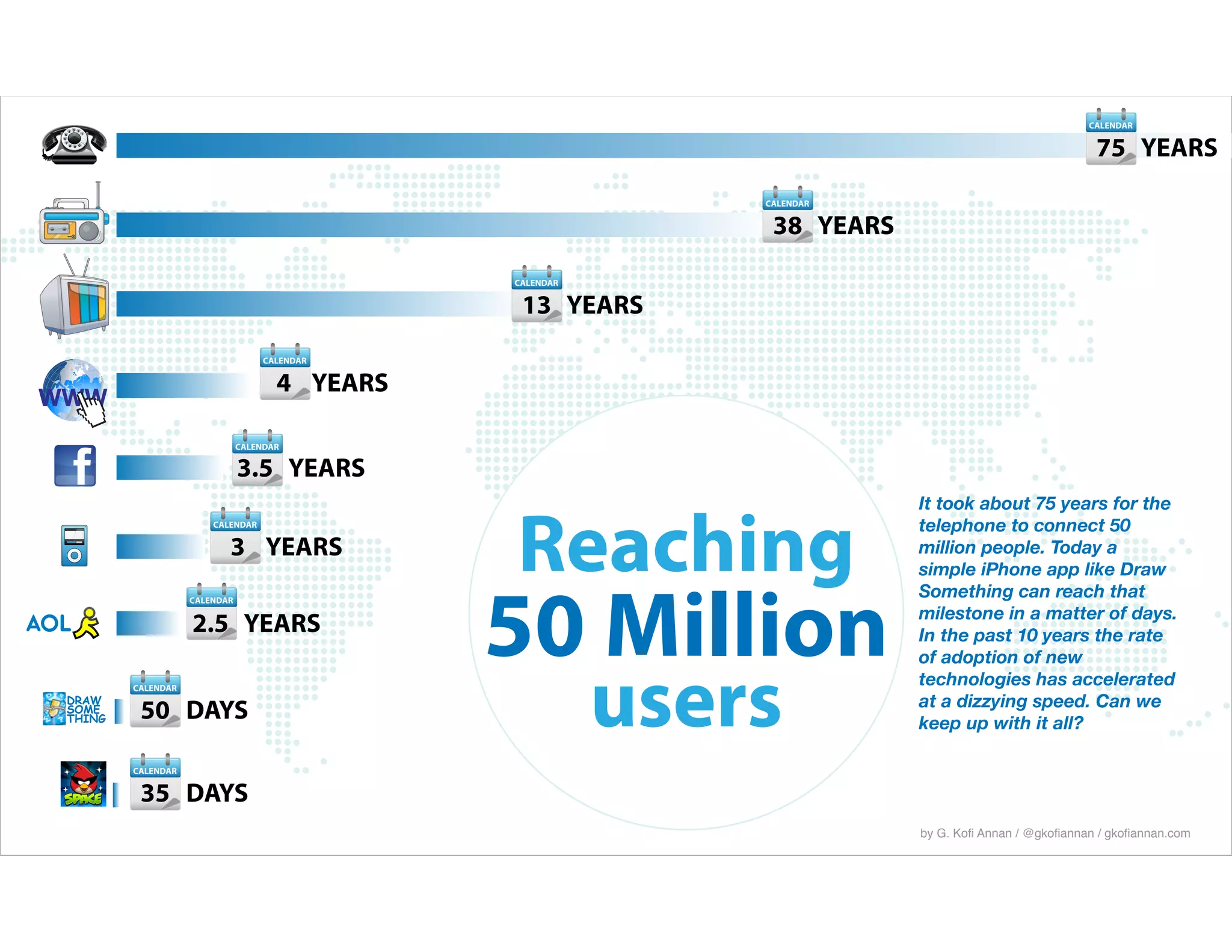Reaching 50 million users (Tech adoption acceleration) | PDF