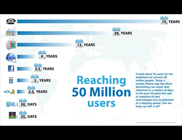 Reaching 50 million users (Tech adoption acceleration) | PPT