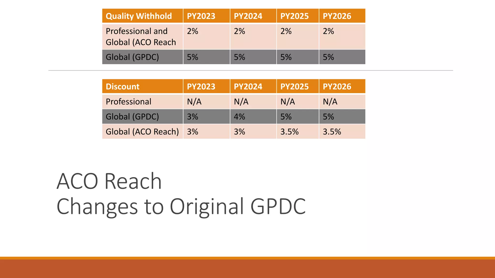 ACO REACH Model | PPTX