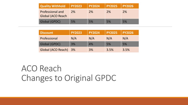 ACO REACH Model | PPTX