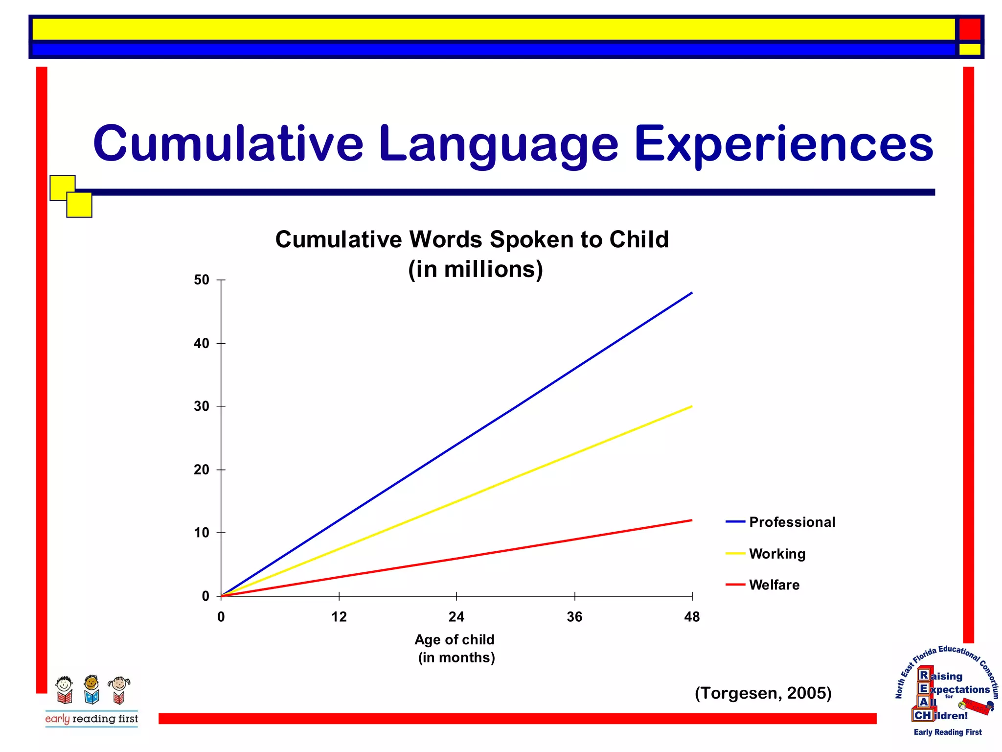 Oral Language and Literacy Powerpoint | PPT