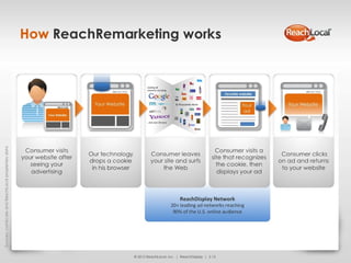 Reach Local Display | ODP