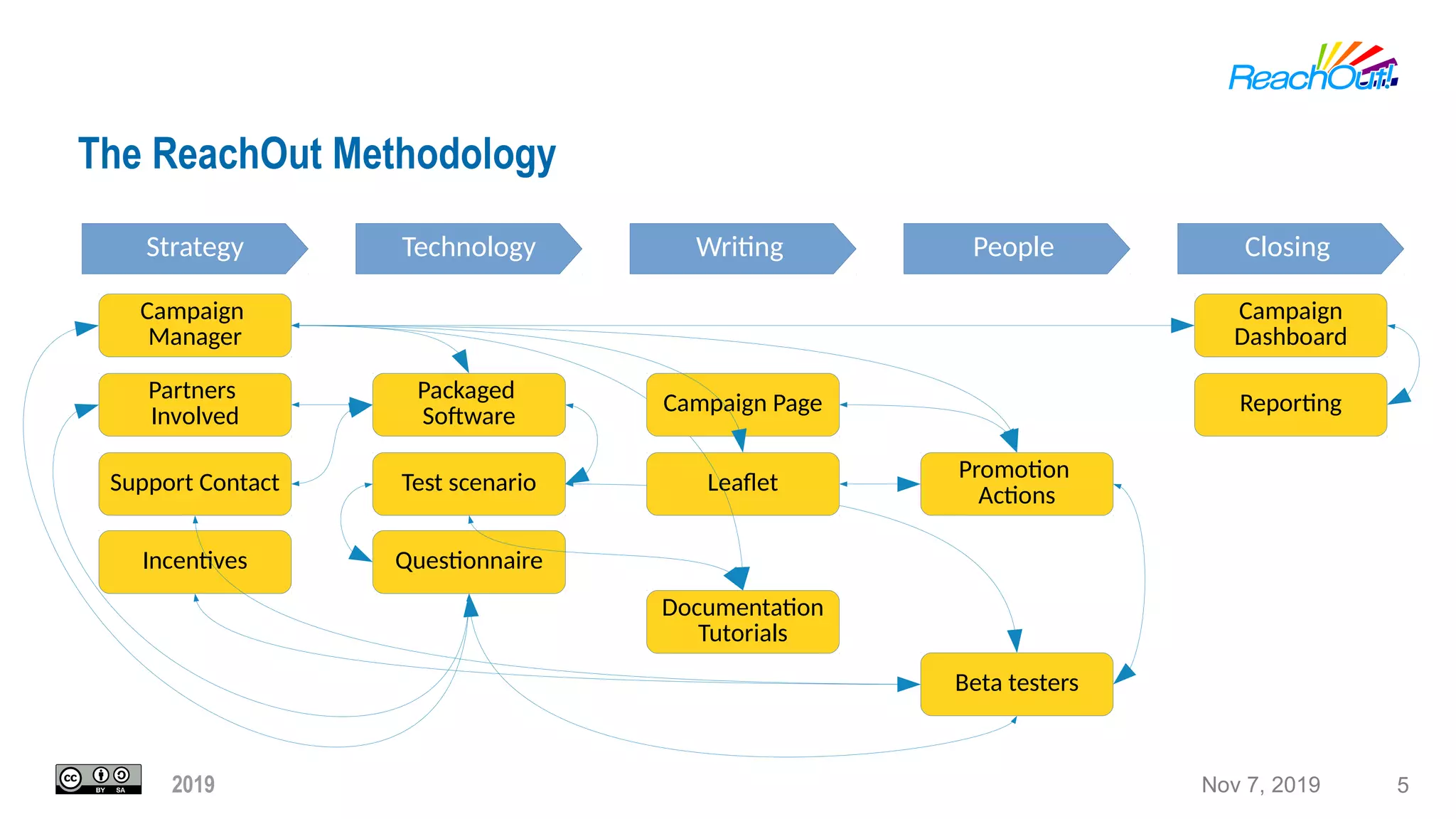 ReachOut presentation | PDF