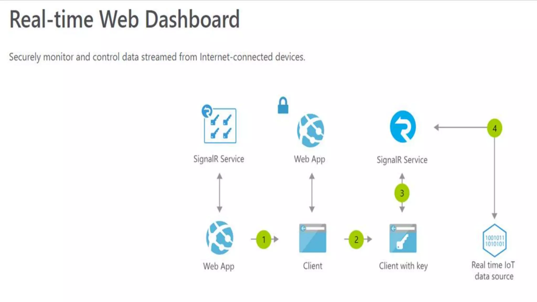 React.js + azure signal r | PPT
