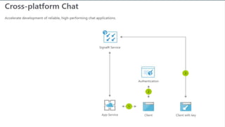 React.js + azure signal r | PPT