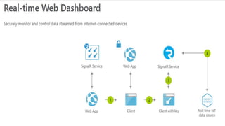 React.js + azure signal r | PPT