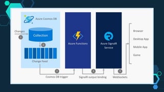 React.js + azure signal r | PPT