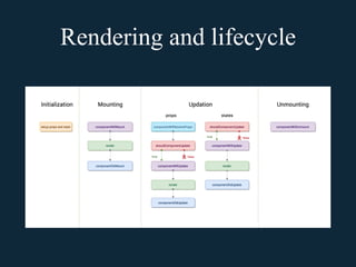 Intoduction to React | PPT