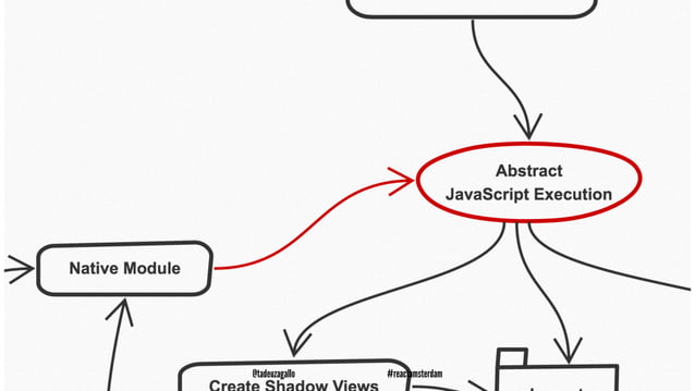 React Native Internals | PPT