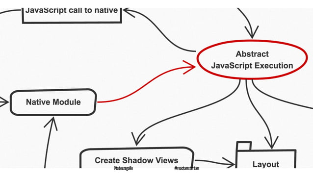 React Native Internals | PPT