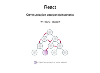 React state managmenet with Redux | PDF