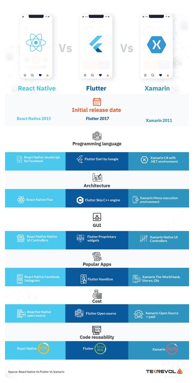 HOW TO CHOOSE THE RIGHT HYBRID APP DEVELOPMENT FRAMEWORK: REACT NATIVE VS FLUTTER VS XAMARIN | PDF