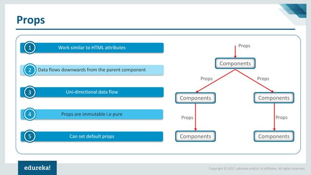 React Components Lifecycle React Tutorial For Beginners Reactjs Training Edureka Ppt 5534