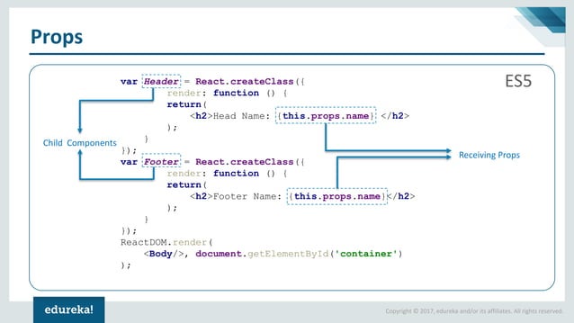 React Components Lifecycle | React Tutorial for Beginners | ReactJS Training | Edureka | PDF ...