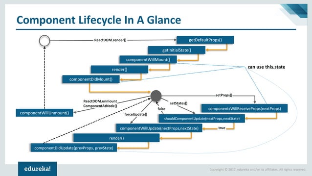 React Components Lifecycle React Tutorial For Beginners Reactjs Training Edureka Ppt