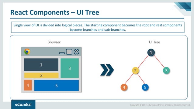 React Components Lifecycle | React Tutorial for Beginners | ReactJS ...