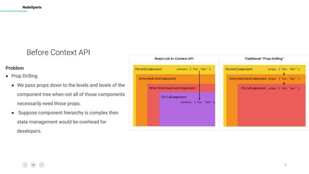 React Context Api Ppt