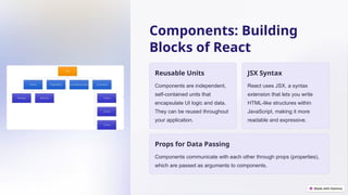 This Is the ppt of How the react js work in the dealy life | PPT