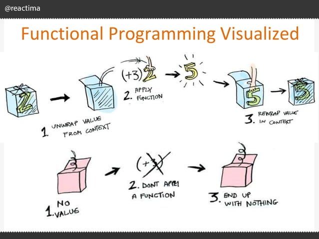 Why Functional Programming So Hard? | PPT
