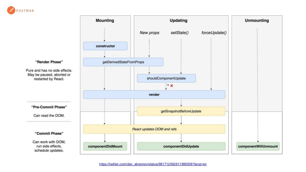 React Internals - How understanding React implementation can help us