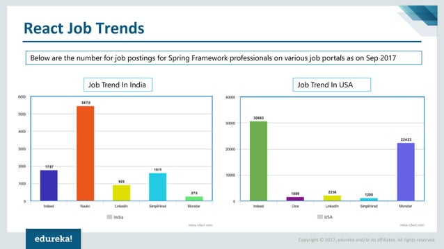 React Interview Questions And Answers React Tutorial React Redux Online Training Edureka Ppt