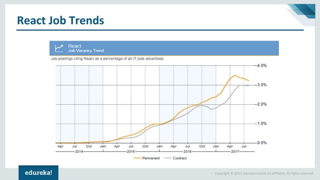 React Interview Questions And Answers React Tutorial React Redux Online Training Edureka Ppt