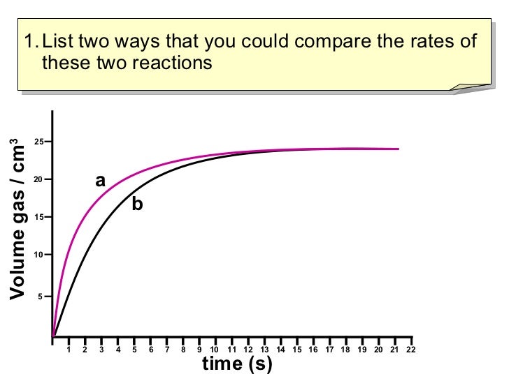 Reaction Rate Graph Tutorial 4