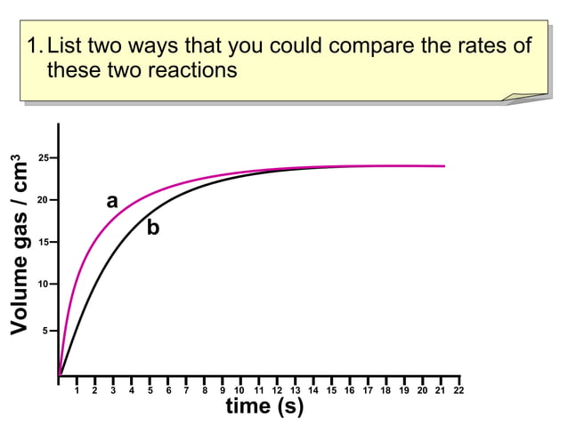 Reaction Rate Graph Tutorial 5 | PPT | Chemistry | Science