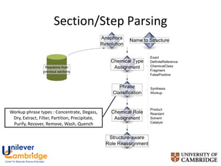 Automated Extraction of Reactions from the Patent Literature | PPTX