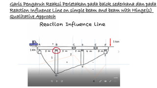 REACTION INFLUENCE LINE ON BEAM WITH or WITHOUT HINGES (1).pptx