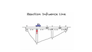REACTION INFLUENCE LINE ON BEAM WITH or WITHOUT HINGES (1).pptx