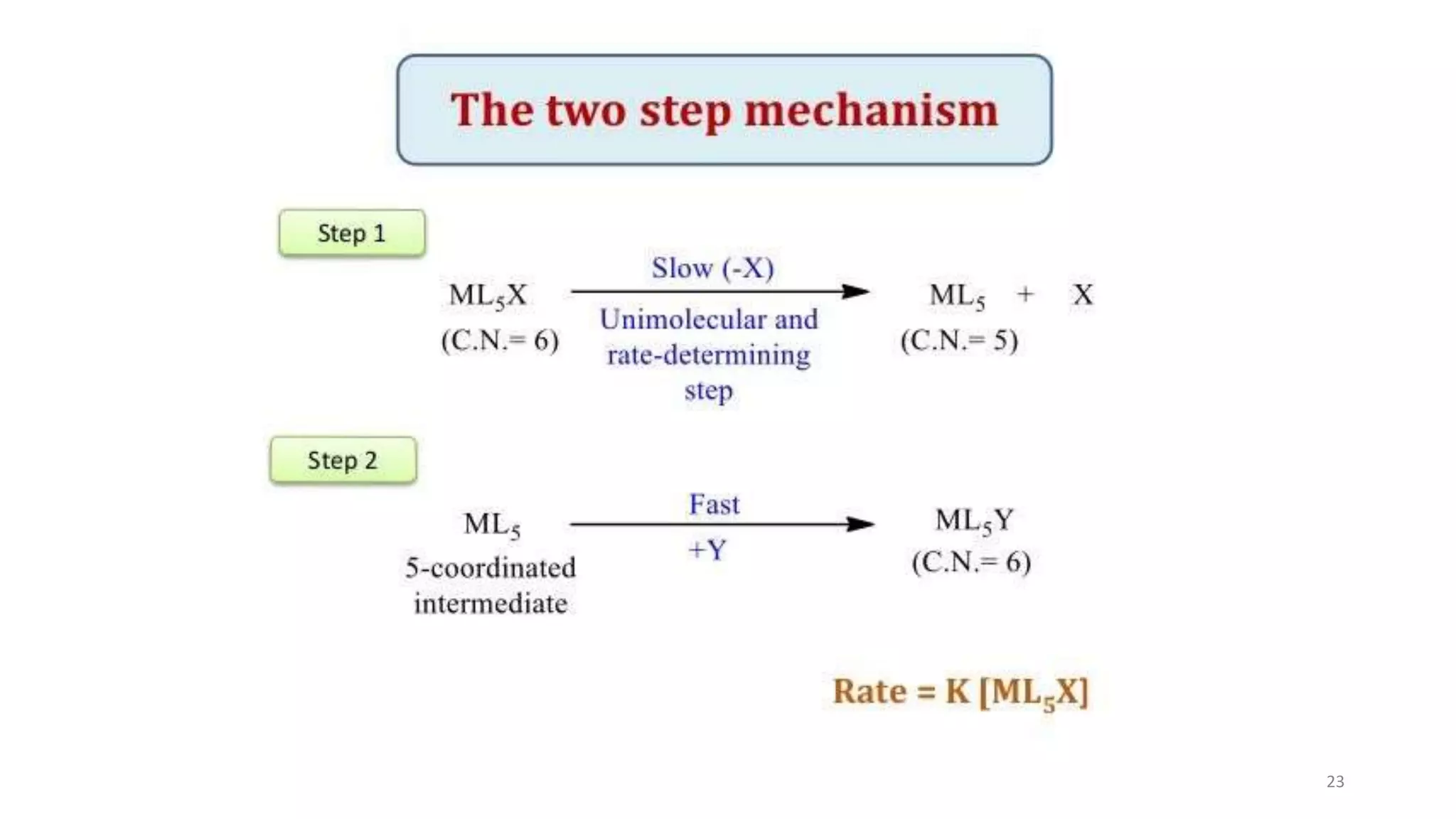 REACTION MECHANISM OF TRANSITION METAL COMPLEXES-I (UNIT-1).pptx