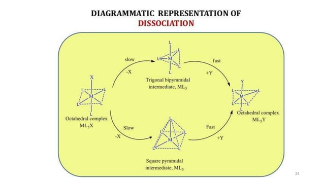 REACTION MECHANISM OF TRANSITION METAL COMPLEXES-I (UNIT-1).pptx ...