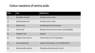 Reactions of amino acids | PPTX