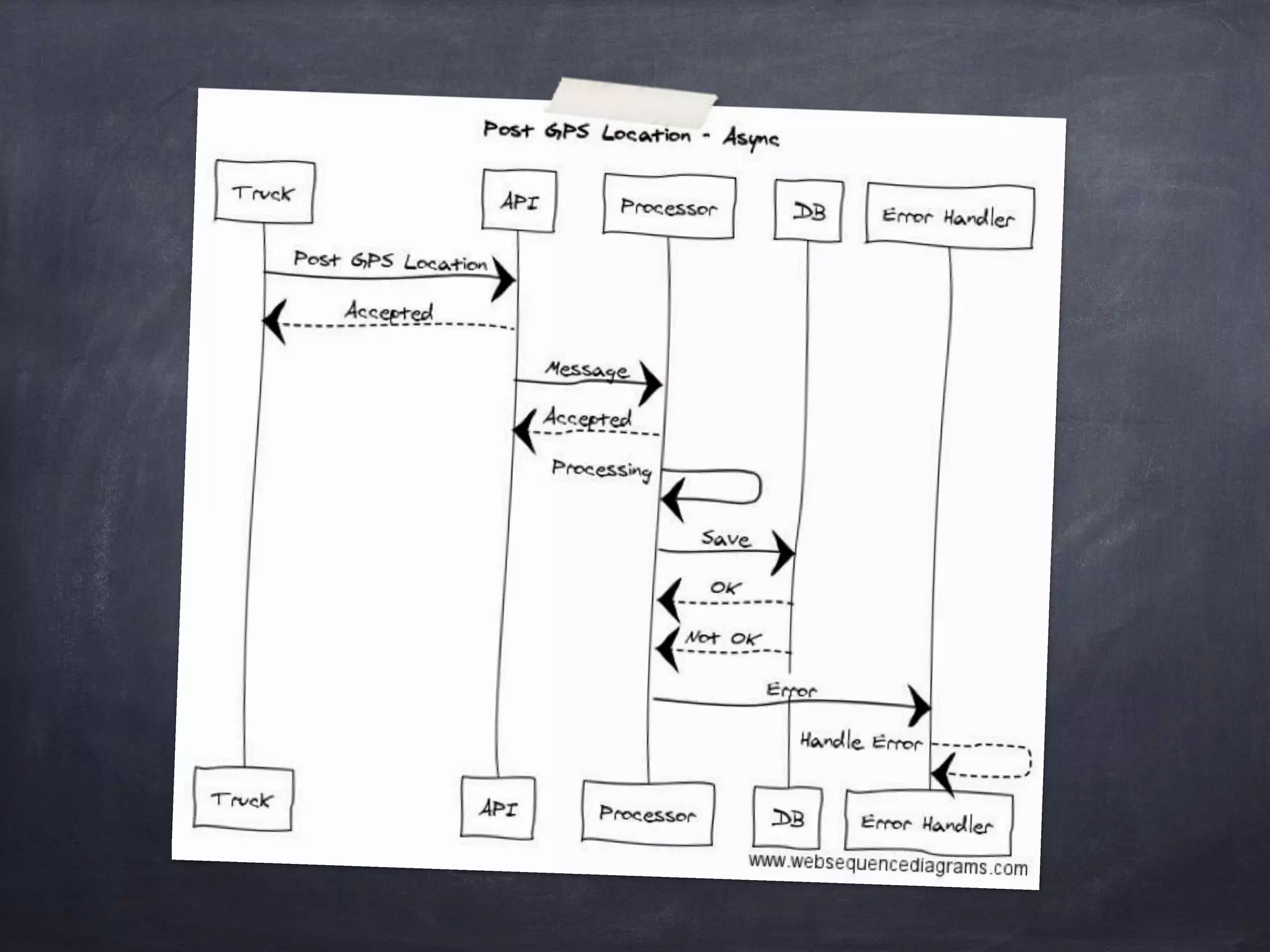 Reactive Architecture | PPTX
