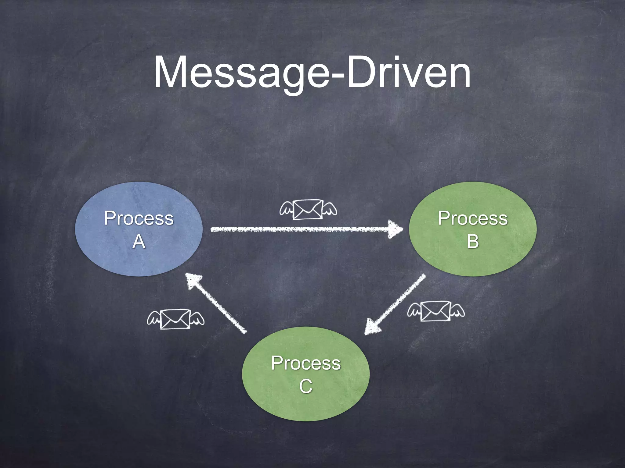 Reactive Architecture | PPTX