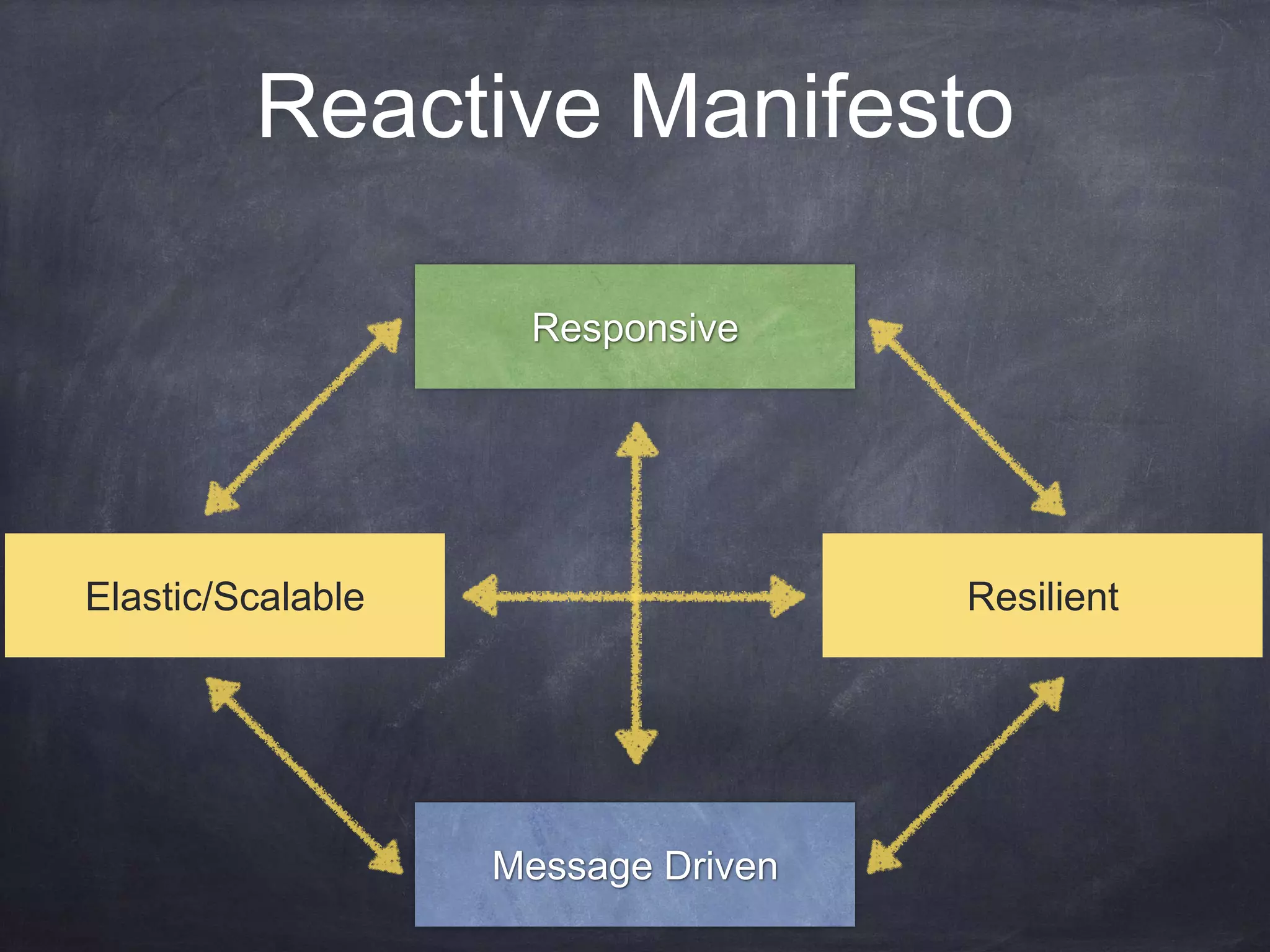 Reactive Architecture | PPTX