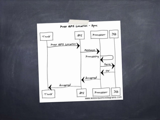 Reactive Architecture | PPTX | Programming Languages | Computing