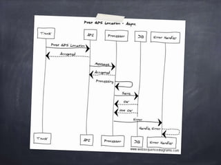 Reactive Architecture | PPTX