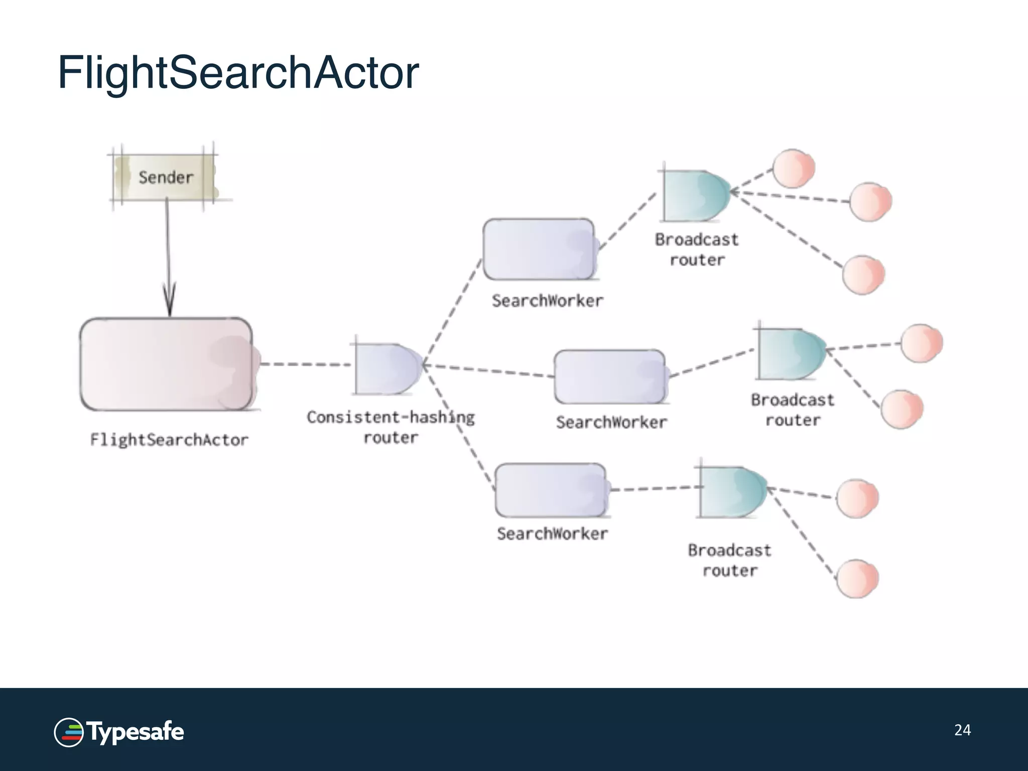 Building Reactive applications with Akka | PPT