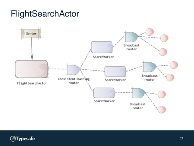 Building Reactive applications with Akka | PPT