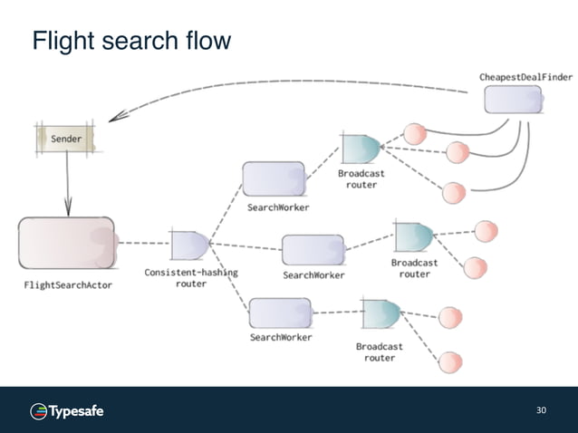 Building Reactive applications with Akka | PPT Building Reactive applications with Akka | PPT