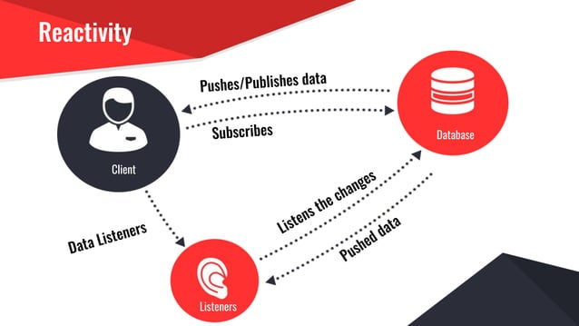 Reactive Application Using Meteor Ppt