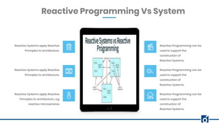 Reactive Architecture | PDF