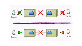 Reactive Architecture | PDF